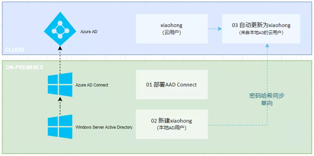 带你了解不一样的Windows AD/AAD混合部署 - 云馥信息科技有限公司