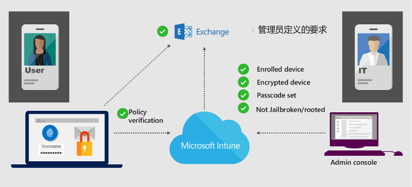 Microsoft Intune — 基于云的企业移动性管理 - 云馥信息科技有限公司